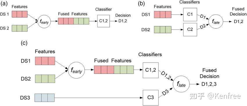 多模态对齐与融合：综述 Multimodal Alignment and Fusion: A Survey - 知乎