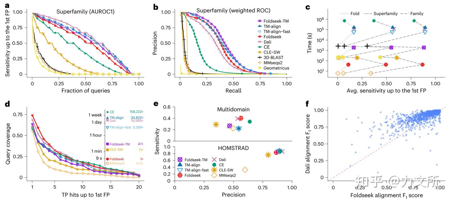 Foldseek: 蛋白结构比对进入10秒的时代 - 知乎