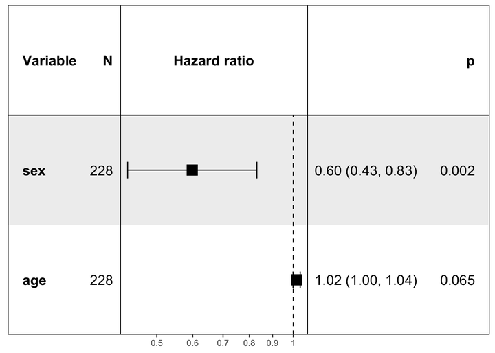使用 ezcox 进行批量 Cox 模型处理 - 知乎