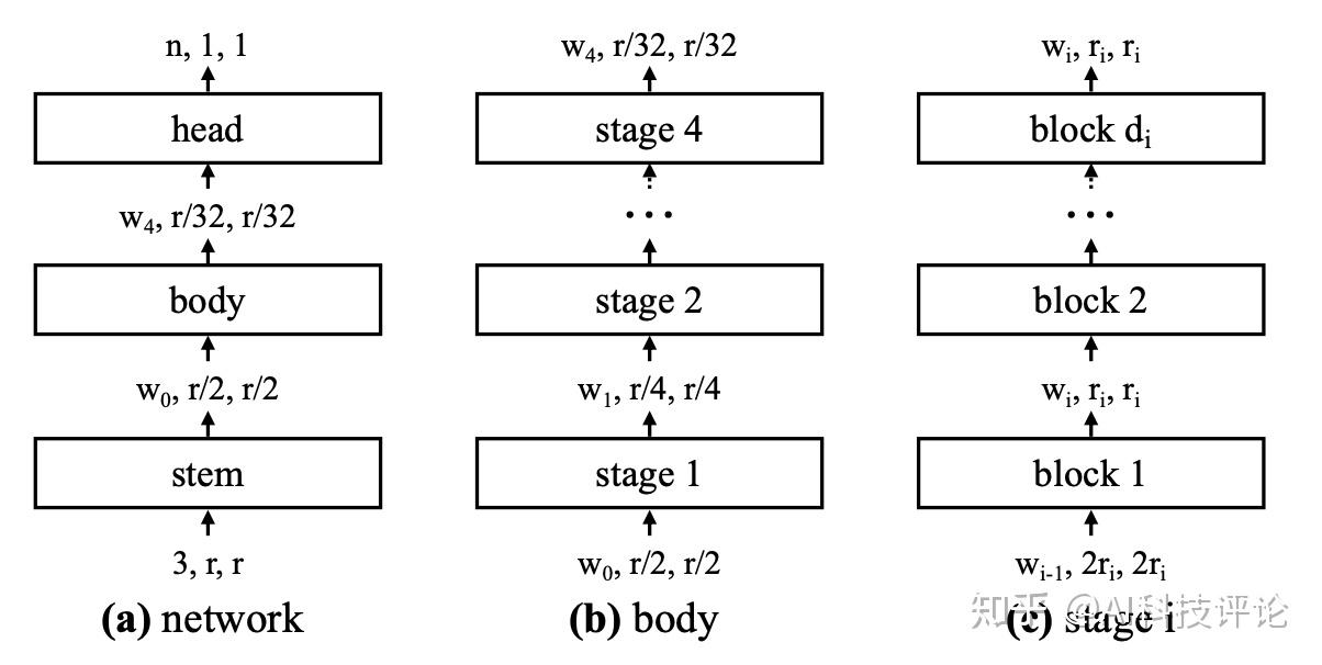 如何评价何恺明团队最新推出的RegNet？| CVPR 2020 - 知乎