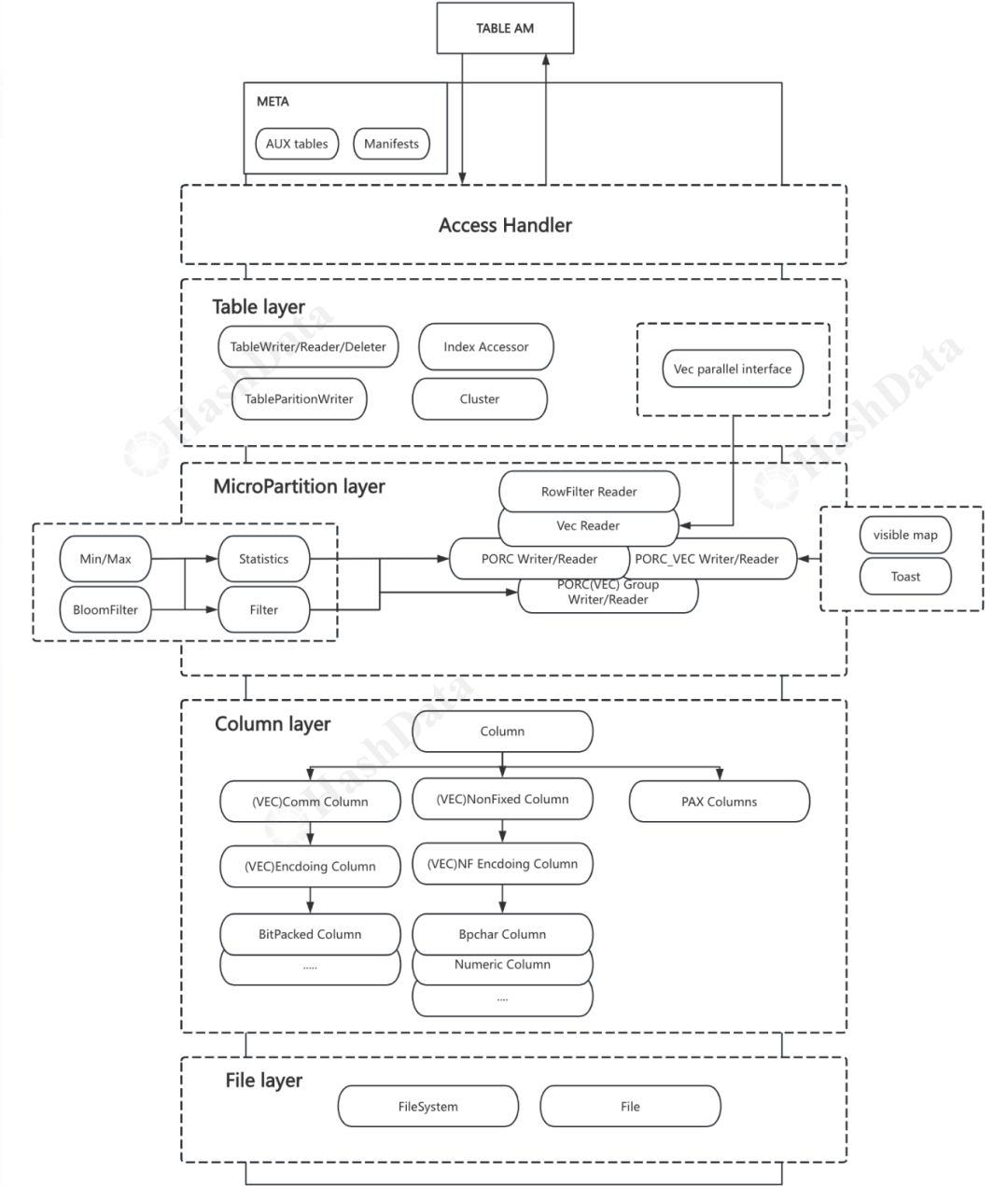 Apache Cloudberry™ PAX 行列混存方案技术解析 - 知乎