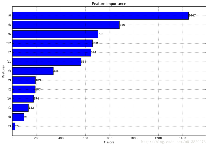 [干货总结] 结合Scikit-learn介绍几种常用的特征选择方法 - 知乎