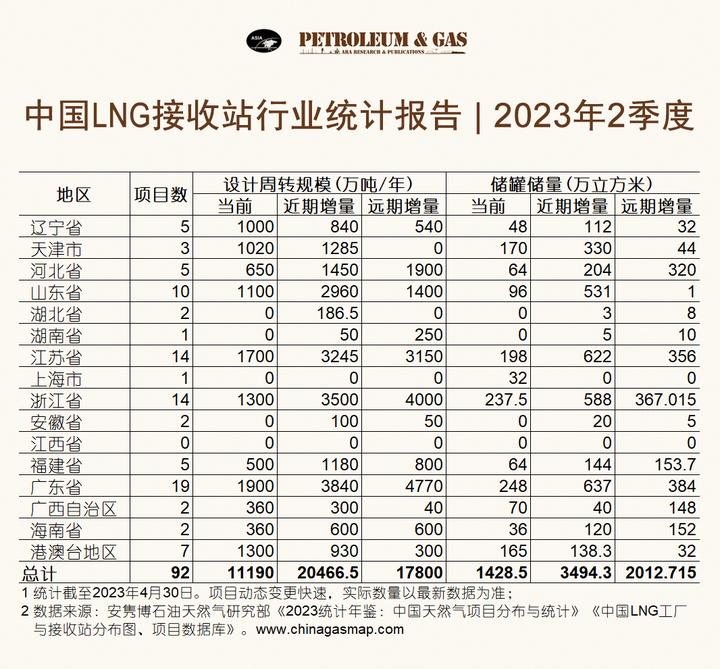 【统计报告】中国LNG接收站行业报告 | 2023年2季度 - 知乎