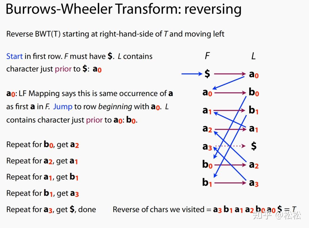 罗伯斯-惠勒（BWT）算法 - 知乎