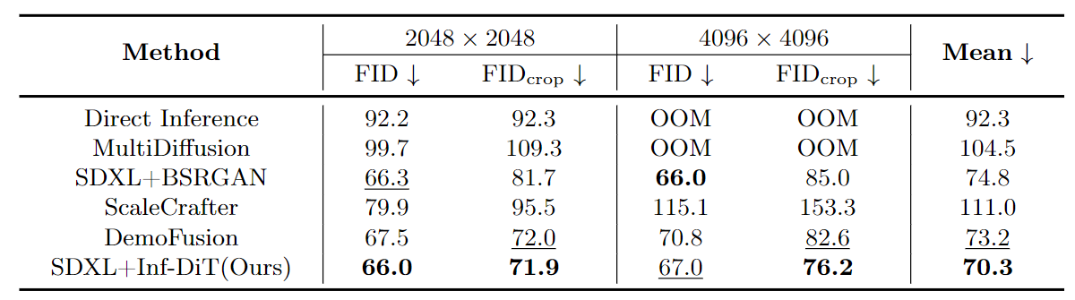 扩散模型解读 (九)：Inf-DiT：Diffusion Transformer 任意分辨率上采样 - 知乎