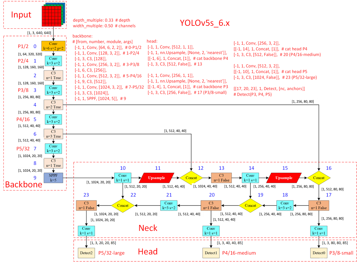 【pytorch】目标检测：新手也能彻底搞懂的YOLOv5详解 - 知乎
