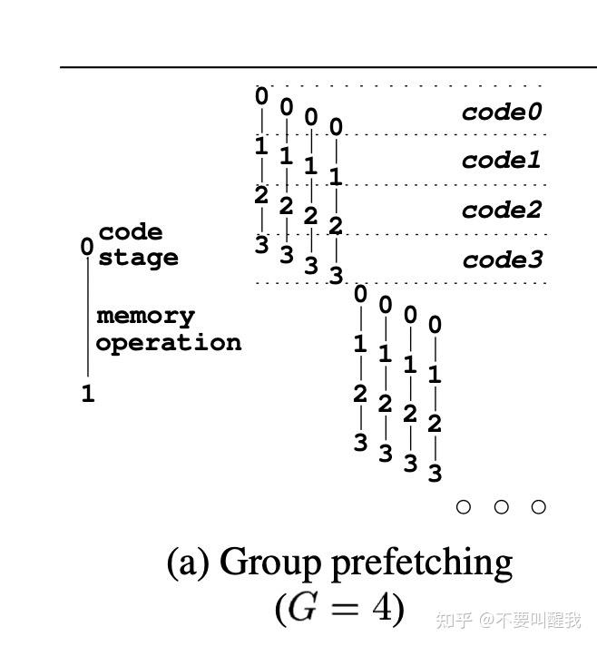 Prefetching、Interleaving 和 数据库 - 知乎