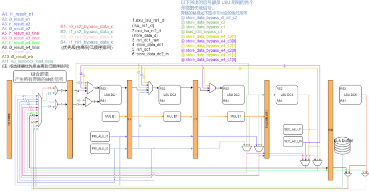 EH2 LSU 分析 —— LSU 旁路网络 - 知乎
