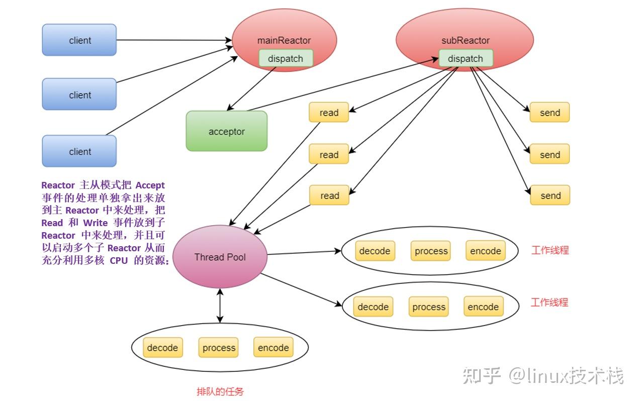 Linux高并发服务器编程 -- Reactor模式与Proactor模式 - 知乎