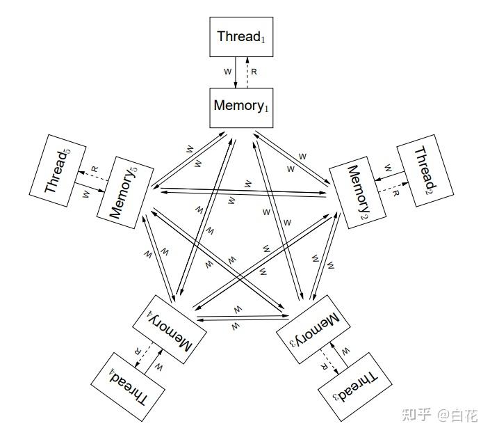 理解 Memory Order - 知乎