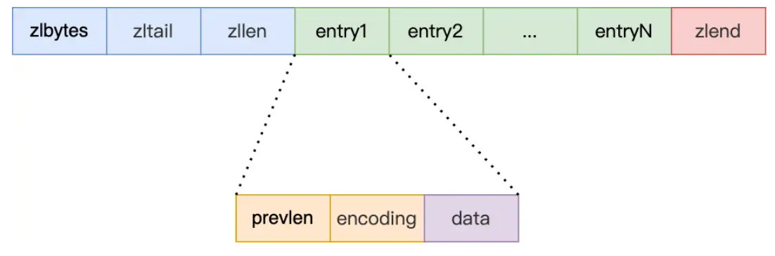 Redis数据结构之List&Ziplist&Quicklist&Listpack - 知乎