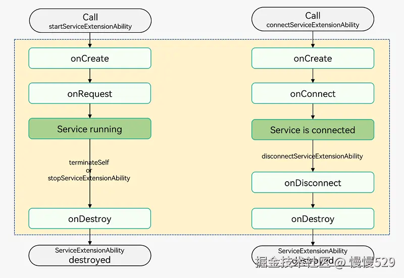 鸿蒙OpenHarmony【ServiceExtensionAbility】应用框架 - 知乎