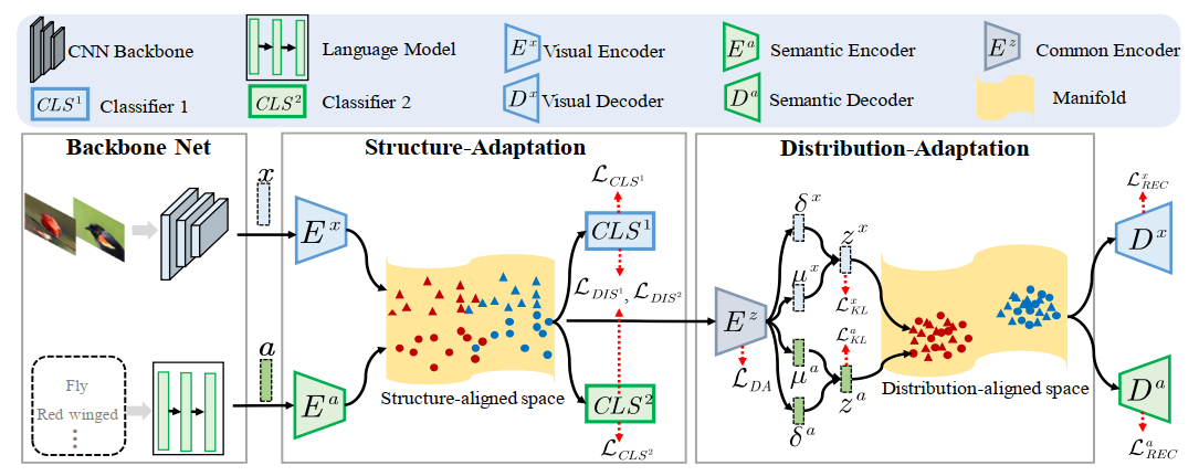 NeurIPS 2021 | HSVA：Zero-Shot学习的分层语义-视觉适应 - 知乎
