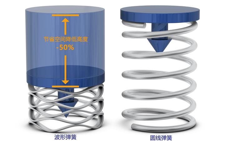 对顶波形弹簧的特点及应用 - 知乎