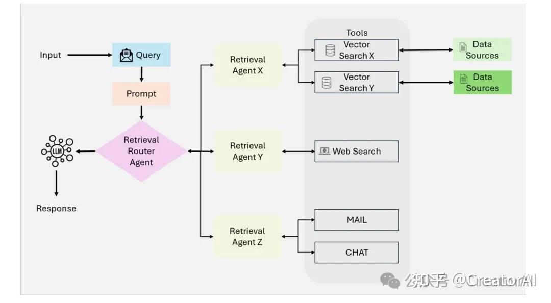【论文解读】Agentic-RAG：RAG发展调研 - 知乎