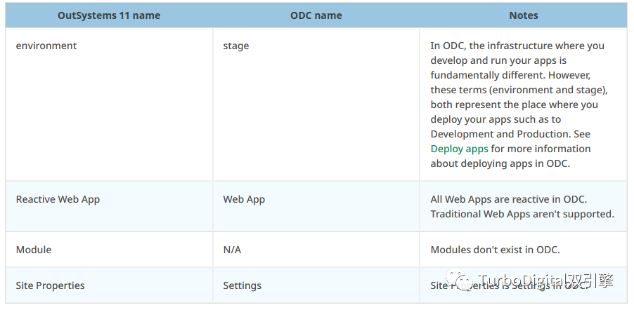 OutSystems开发文档 | ODC开发者上手指南 - 知乎