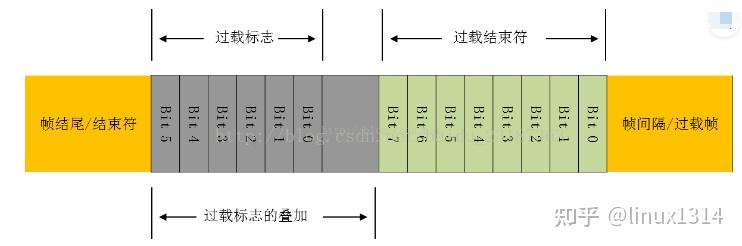 CAN数据帧有哪些类型 - 知乎