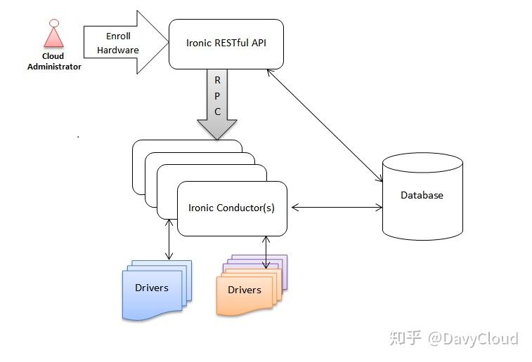 简单聊聊 OpenStack 的 Ironic 服务 - 知乎