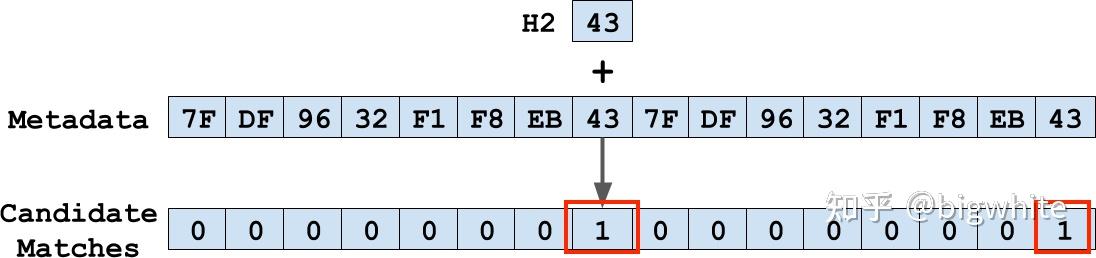 Go map使用Swiss Table重新实现，性能最高提升近50% - 知乎