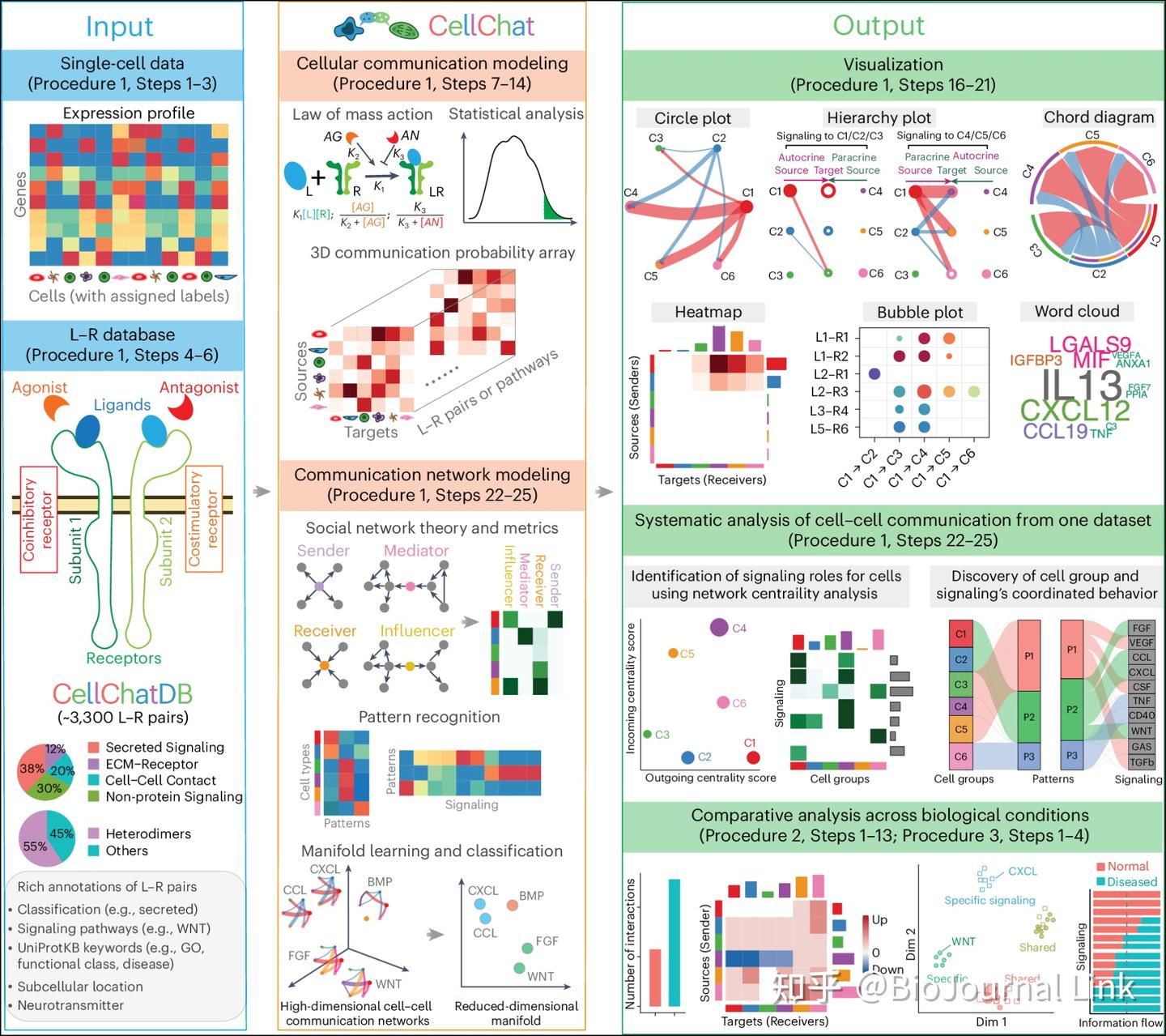 生信程序 | NatureProtocols | CellChat 用于从单细胞转录组学系统分析细胞间的通信 - 知乎