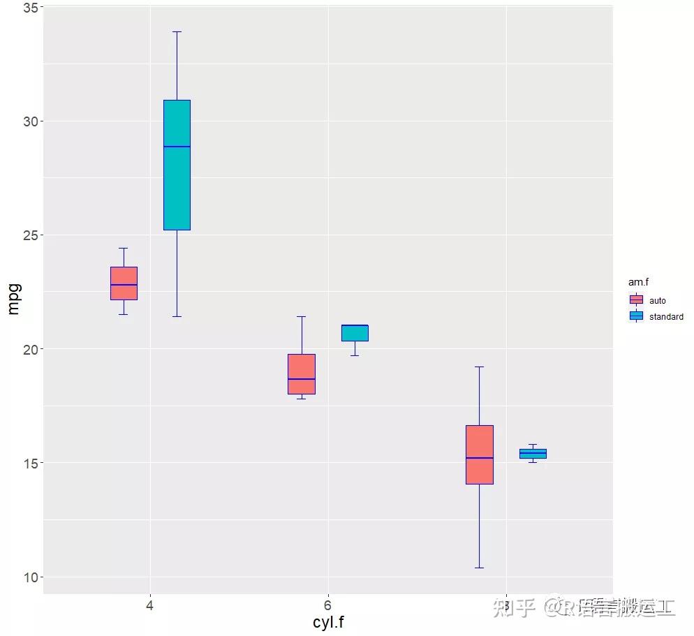 R语言绘图基础篇-箱型图（boxplot） - 知乎