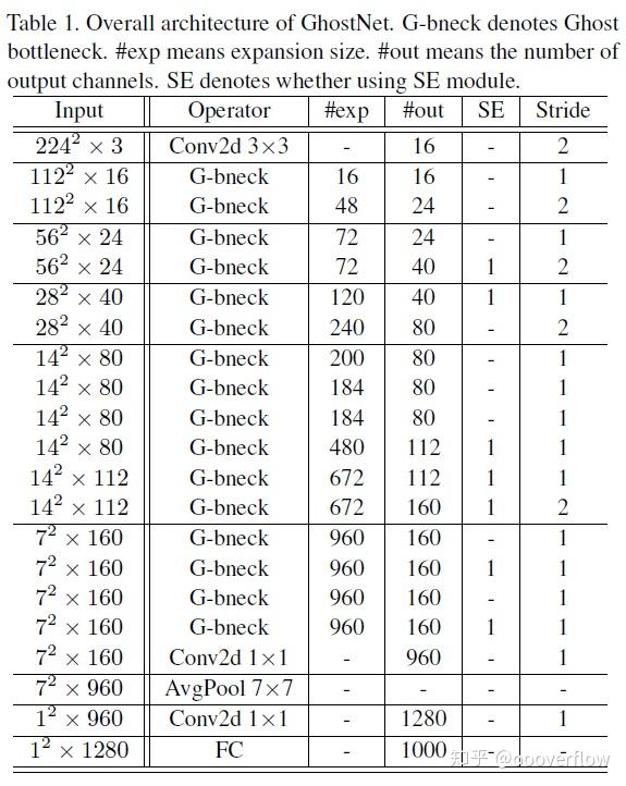 GhostNet: More Features from Cheap Operations解读 - 知乎