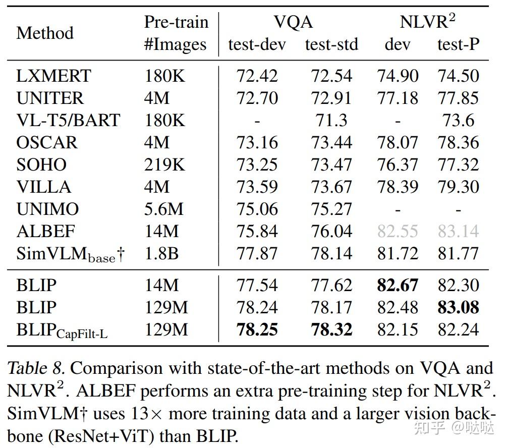 多模态模型之ALBEF, BLIP, BLIP-2 - 知乎