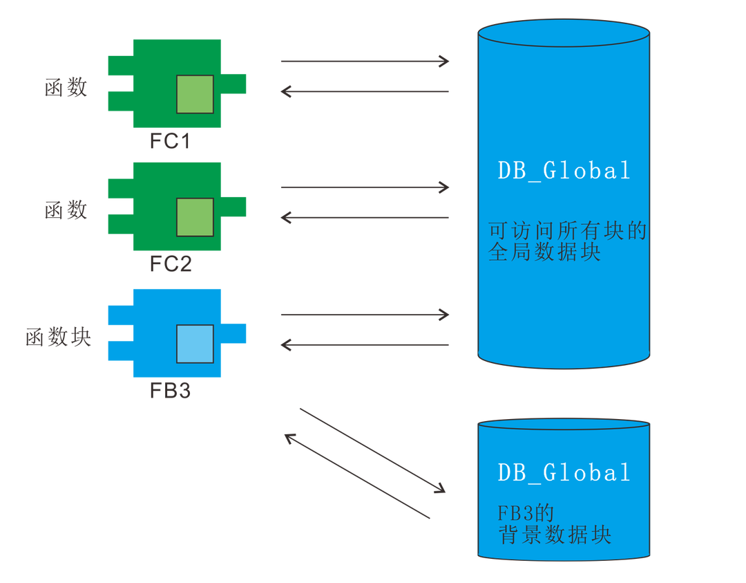 PLC编程中OB、FC、FB、DB概念详解 - 知乎