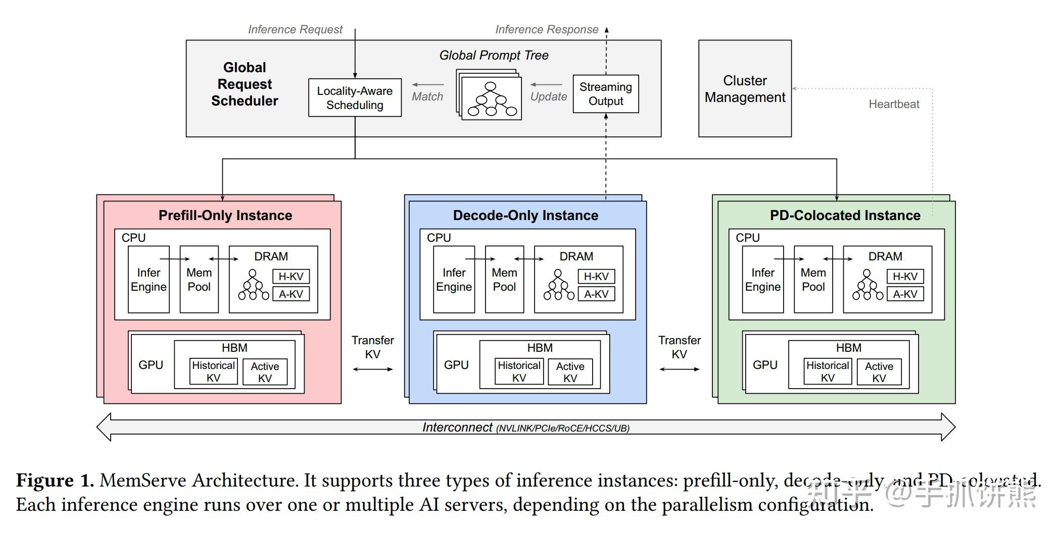 MemServe: Context Caching for Disaggregated LLM Serving with Elastic Memory Pool - 知乎