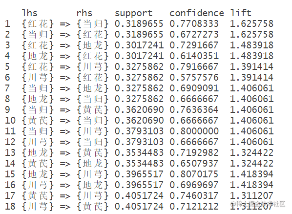 R语言Apriori算法关联规则对中药用药复方配伍规律药方挖掘可视化 - 知乎
