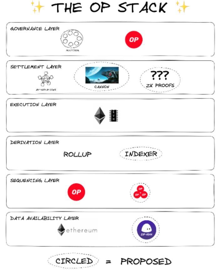 OP Stack VS ZK Stack，谁能突破重围占领扩容市场 - 知乎