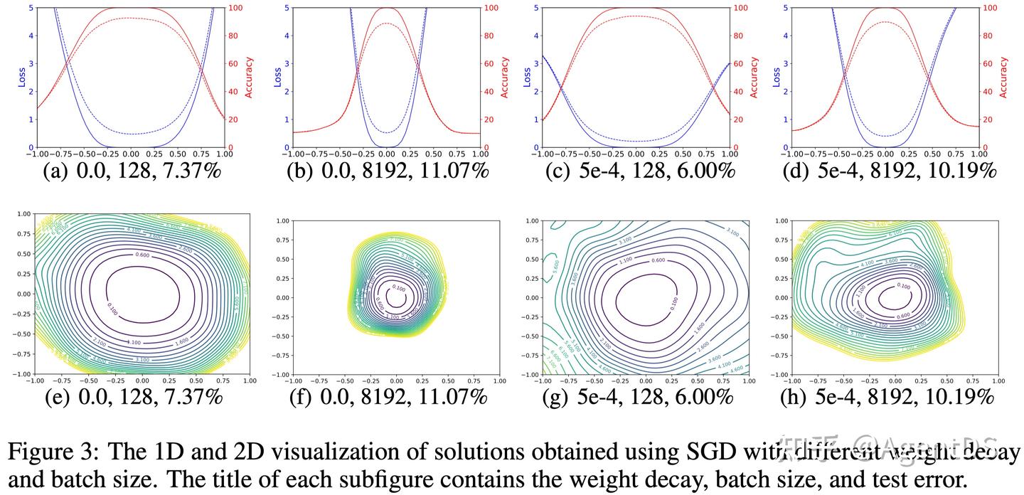 【Loss Landscape】Visualizing the Loss Landscape of Neural Nets - 知乎