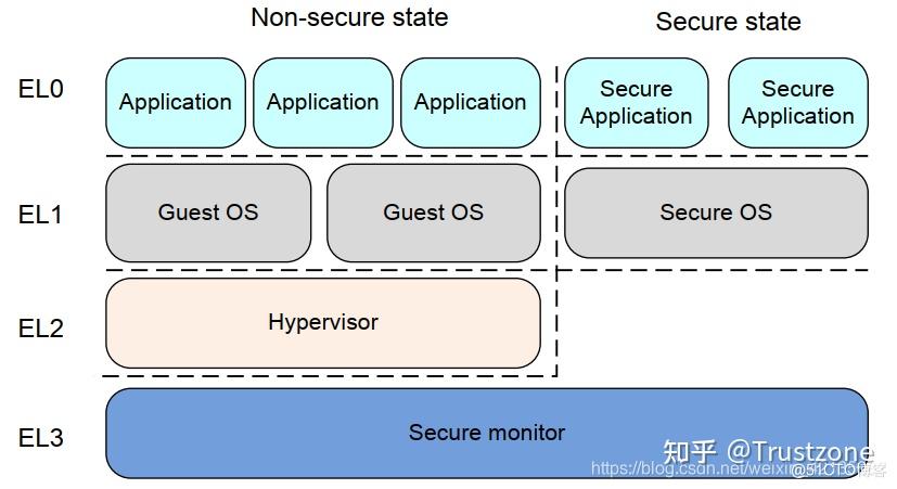 [trustzone]-ARM trustzone的安全扩展介绍-一篇就够了 - 知乎