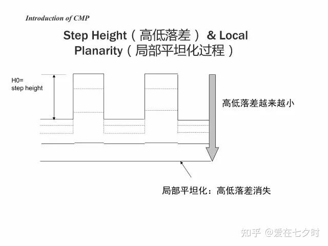 化学机械抛光（CMP）工艺技术制程详解； - 知乎