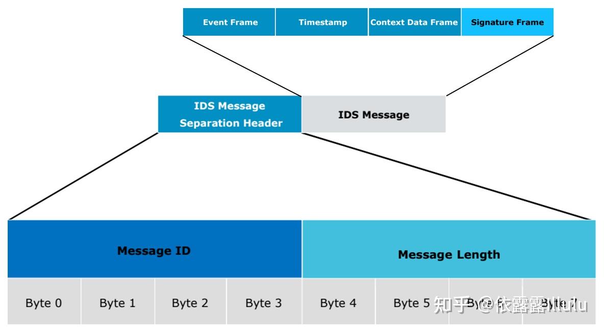 CP AUTOSAR入侵检测系统(IDS)学习笔记（2）- IDS协议 - 知乎