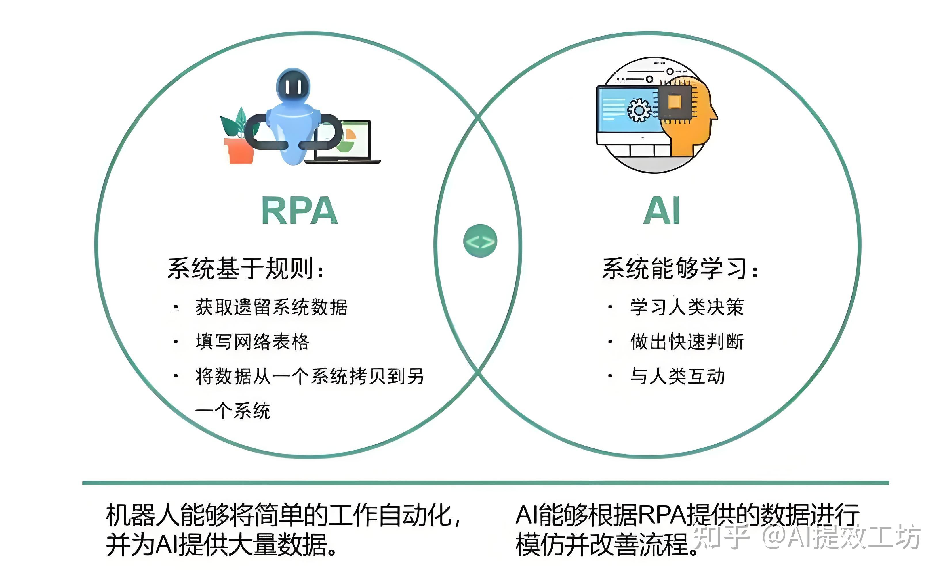 会计人的“机器人同事”来了！AI+RPA如何颠覆传统财务工作？ - 知乎
