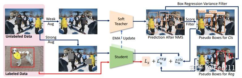 【综述】Semi-supervised Object Detection: A Survey on Recent Research and Progress - 知乎
