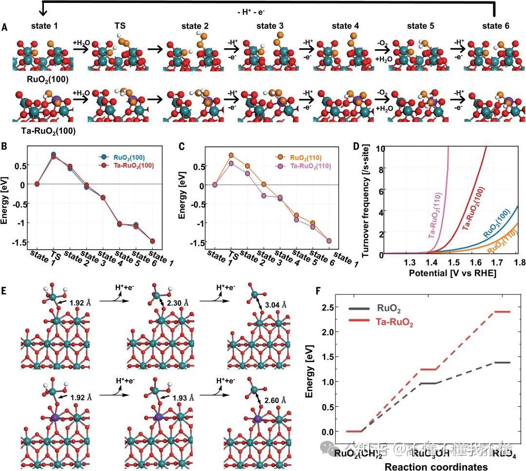 “Tantalum-stabilized ruthenium oxide electrocatalysts for industrial ...