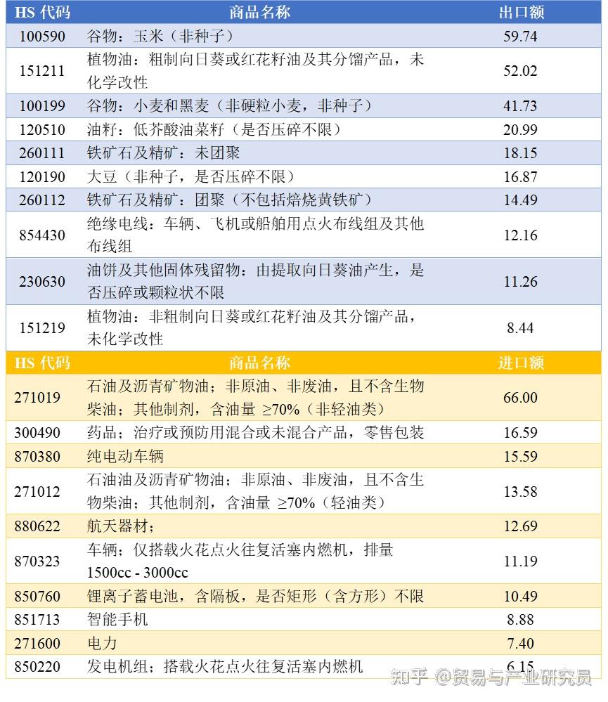 乌克兰的对外贸易 - 知乎