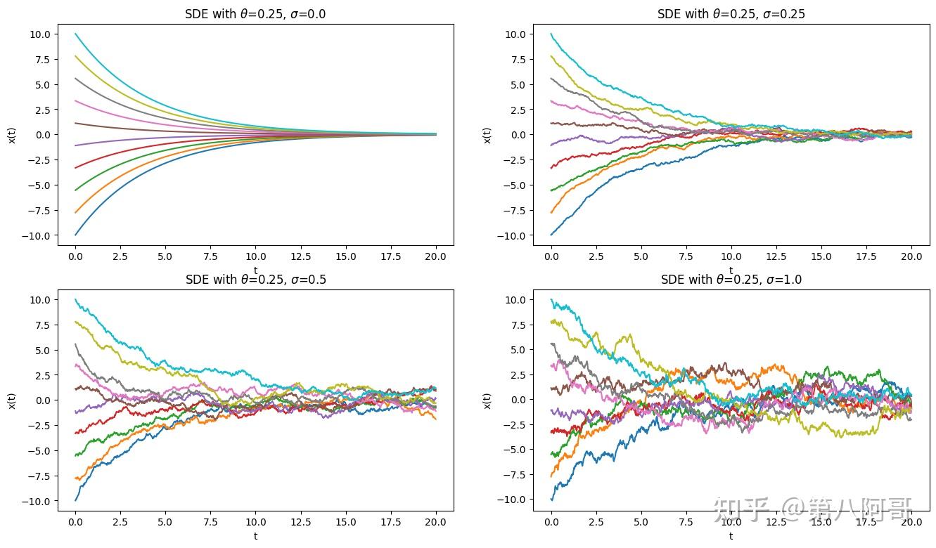 Stochastic differential equations (SDE)- MIT Diffusion 公开课笔记(二) - 知乎
