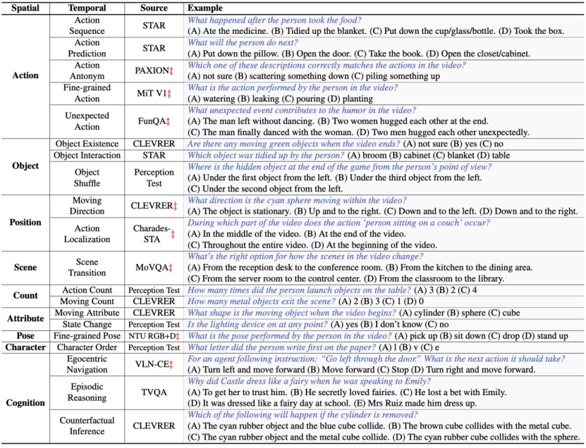 MVBench多模态大模型视频理解能力基准 | CVPR Highlight - 知乎