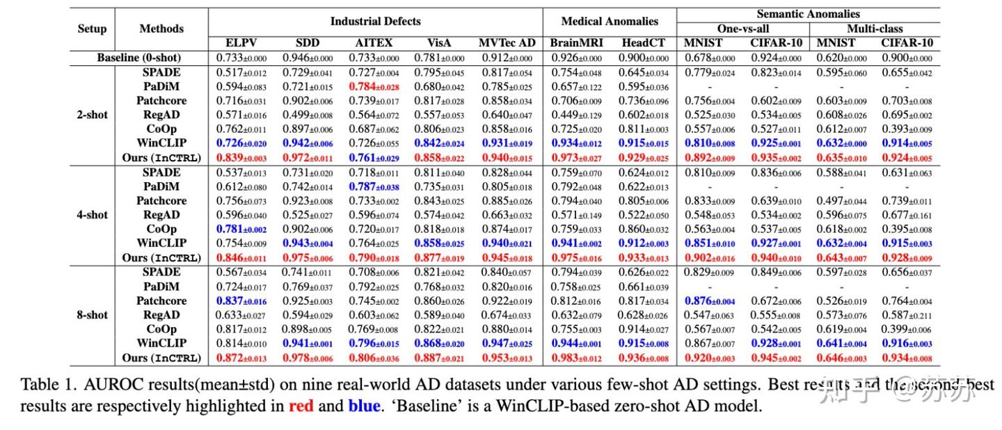 【CVPR2024】InCTRL: 通过学习基于少量正常样本提示的上下文差异实现通用异常检测 - 知乎