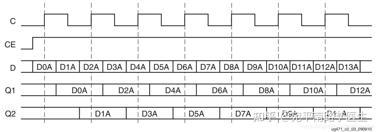 IO_bank、i/ologic、i/odelay、idelay_ctrl和i/oserdes - 知乎
