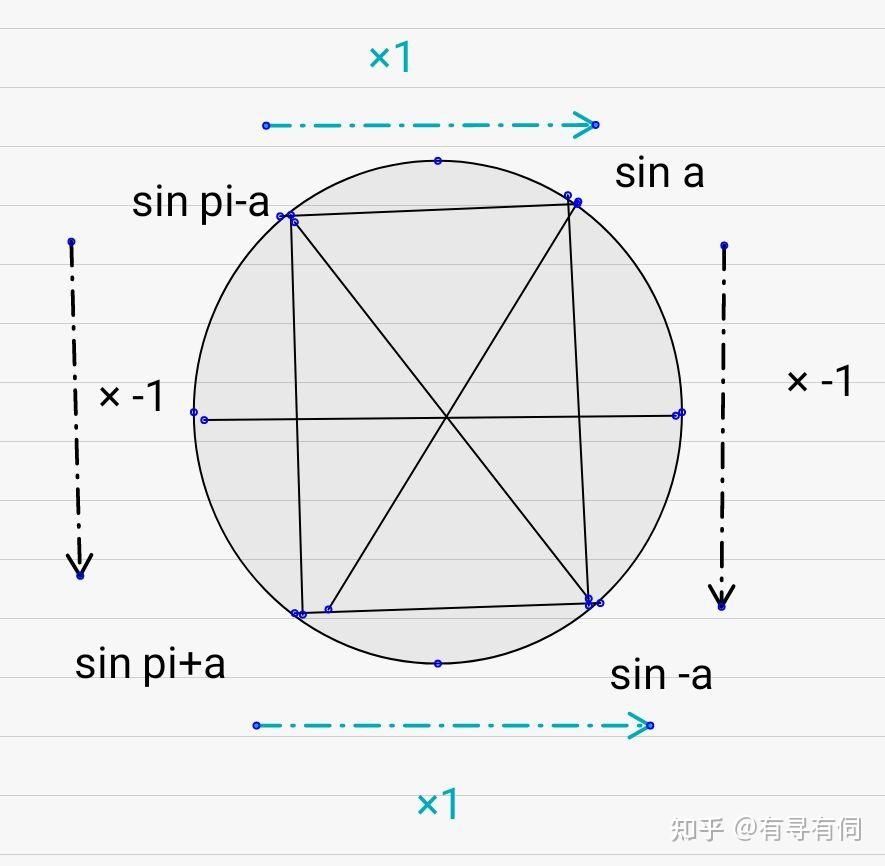 sin(π-α)＝sinα怎么推导，用图像? - 知乎