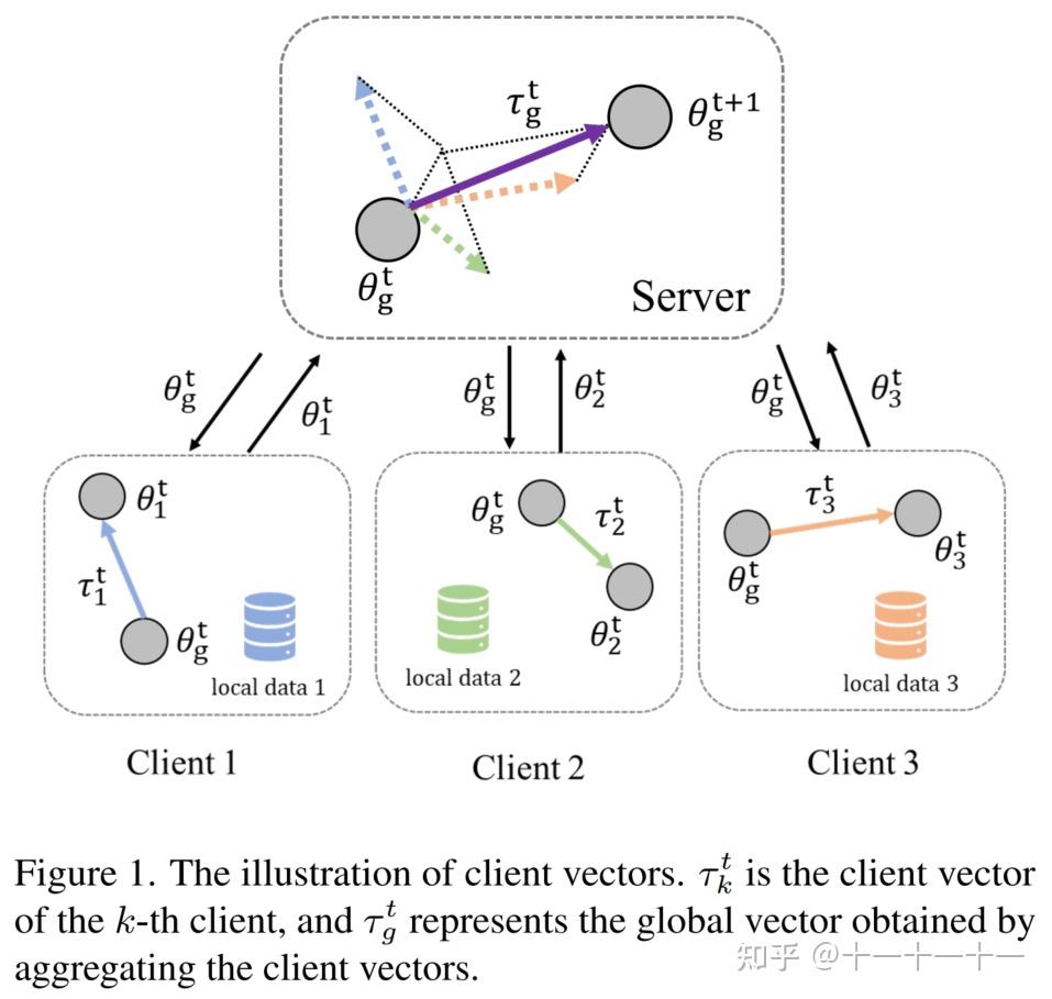 【CVPR 2025 | 吉林大学】在联邦学习中利用客户端向量进行聚合权重的自适应优化 - 知乎