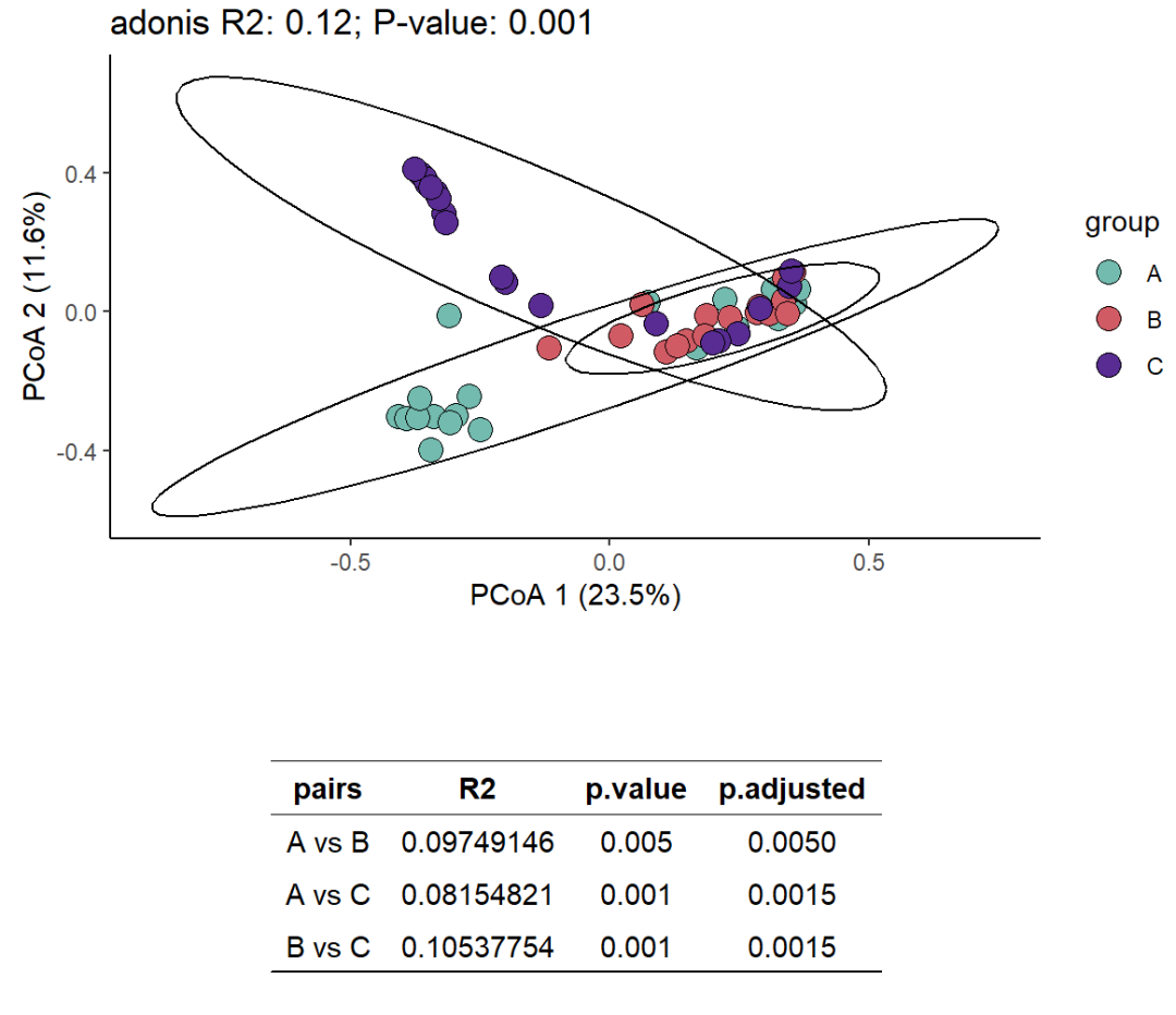 R实战 | 置换多元方差分析（以PCoA的PERMANOVA分析为例） - 知乎