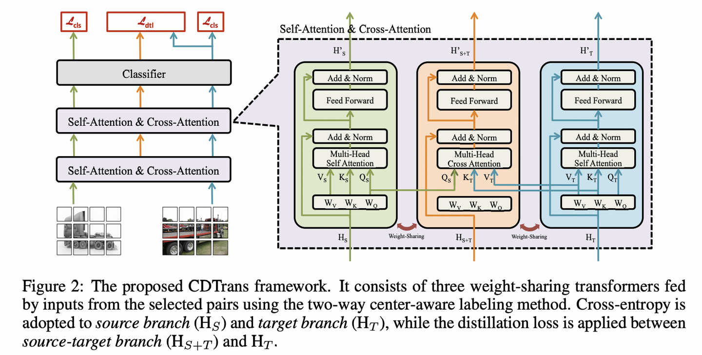ICLR2022系列解读之一：基于Transformer的跨域方法CDTrans - 知乎