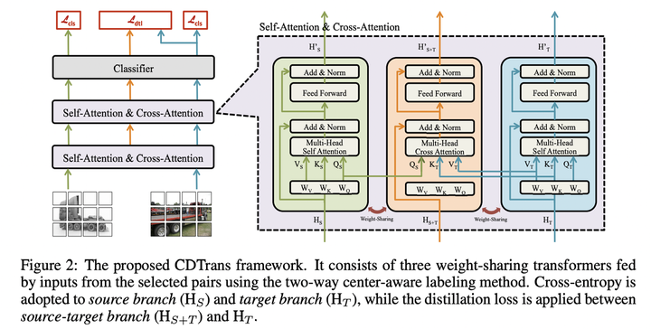 ICLR2022系列解读之一：基于Transformer的跨域方法CDTrans - 知乎