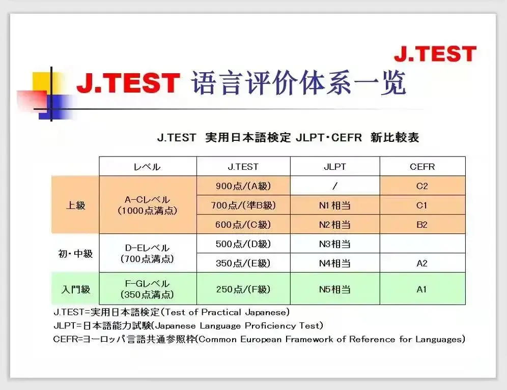 终于有人把日语JLPT和日语JTEST讲清楚了！ - 知乎