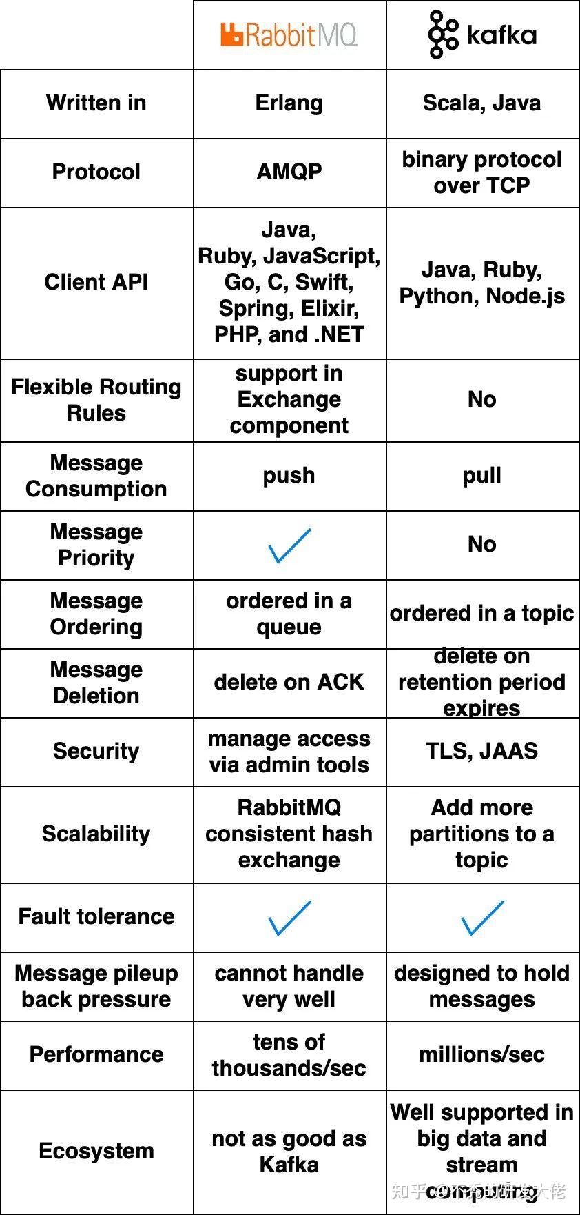 怎么去选消息队列? Kafka vs. RabbitMQ - 知乎